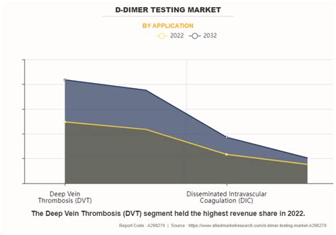 d dimer testing market size share growth forecast 2032