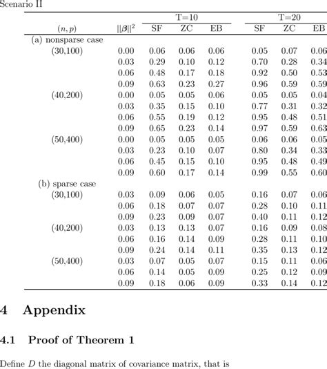 Empirical Size And Power Comparisons At 5 Significance For Normal