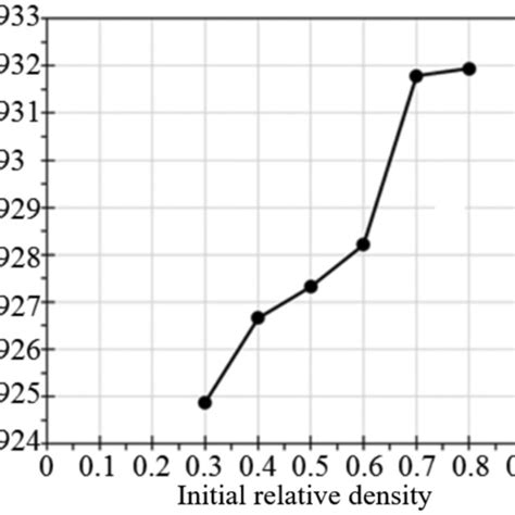 Variations Of Relative Density After Compression With Initial Relative