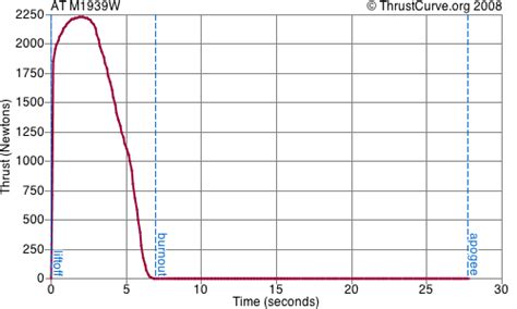 Flight Simulation Thrustcurve