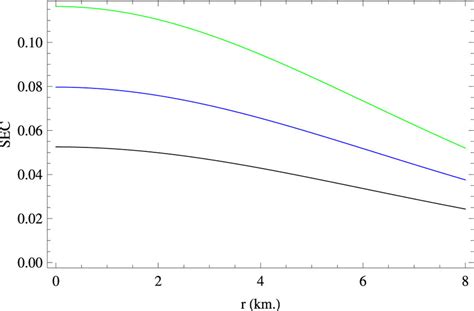 Behavior Of SEC Inside Her X For D Red D Black D Download Scientific