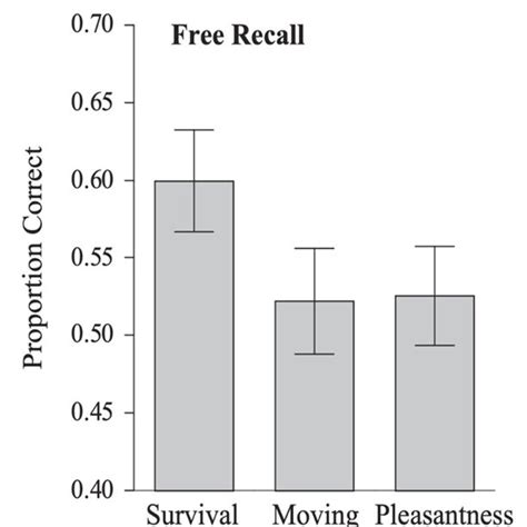 Proportion Of Items Recalled Depending On The Encoding Task The Same