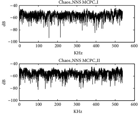 Figure 11 From Design And Characteristic Analysis Of Multicarrier Chaotic Phase Coded Radar
