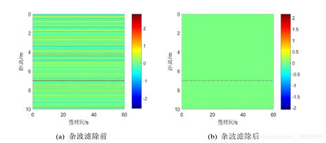 雷达静止杂波滤除 平均相消法 相量均值相消算法 静态杂波滤除 csdn博客
