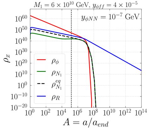 Evolution Of Different Energy Densities Wrt Rescaled Scale Factor