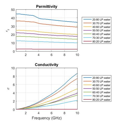 Measured Relative Permittivity Top And Conductivity Bottom Of Download Scientific Diagram