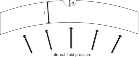 Illustration Of A Gouge In The Wall Of The Pipeline Download Scientific Diagram
