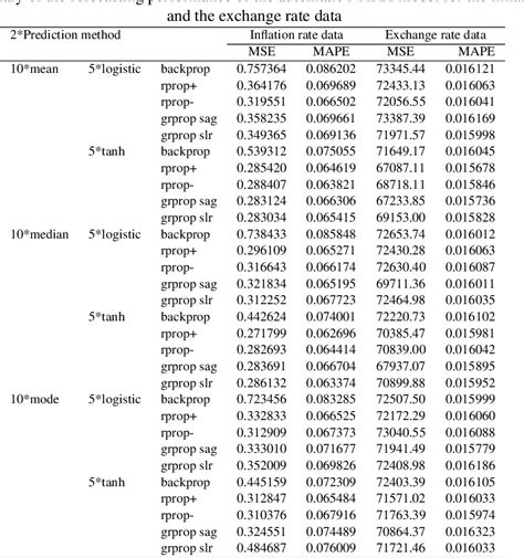 Table 1 From Automatic Time Series Forecasting Using Nonlinear