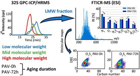 通过傅里叶变换离子回旋共振质谱法用选择性和非选择性电离方法对老化沥青进行分子表征。3 凝胶渗透色谱法所得分子分数的研究 Energy And Fuels X Mol