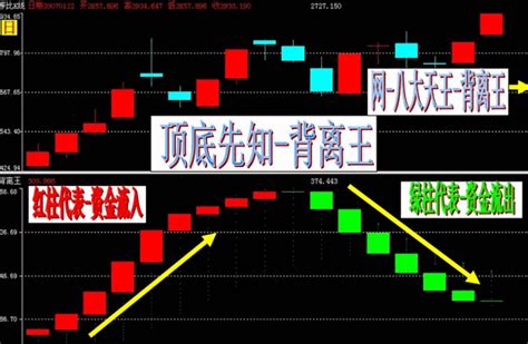【通达信】弘历背离王副图指标，价格表现与资金供求关系的变化，从趋同或背离关系研判市场通达信公式好公式网
