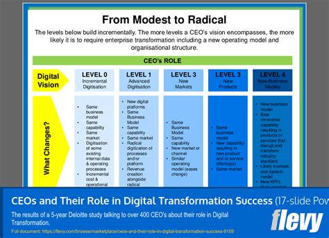 Ceos And Their Role In Digital Transformation Success Ppt Slide Deck