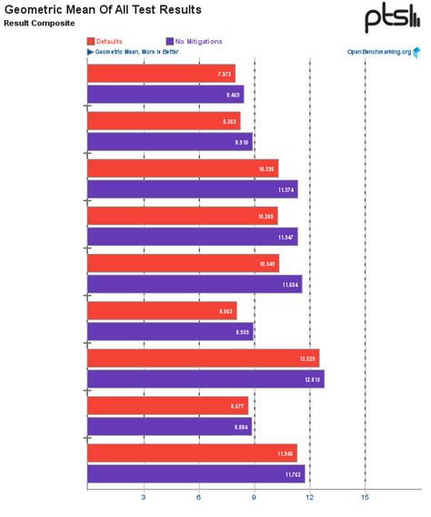 The Desktop Cpu Security Mitigation Impact On Ubuntu 20 04 Phoronix