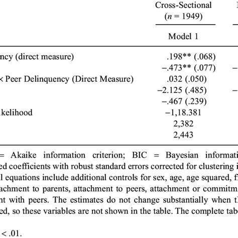 Negative Binomial Regression Of Self Reported Delinquency On The Direct