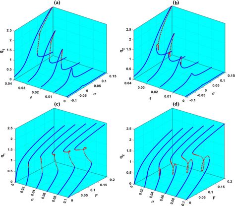 3 D Bifurcation Diagrams Of The Uncontrolled Rotor System A B Download Scientific Diagram