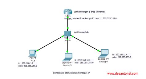 Desanto Network Latihan Konfigurasi Cisco Router Dengan Ip Dhcp Dinamis Otomatis