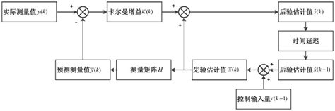 一种基于自适应扩展卡尔曼滤波算法的动力定位自抗扰控制方法