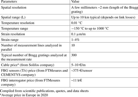 Characteristics Of Bragg Grating Fo Sensor Download Scientific Diagram