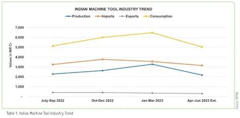 Modern Manufacturing India On Linkedin Growing Amid Global