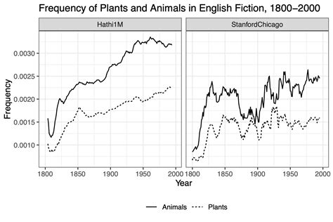 Biodiversity Is Not Declining In Fiction Published In Journal Of Cultural Analytics