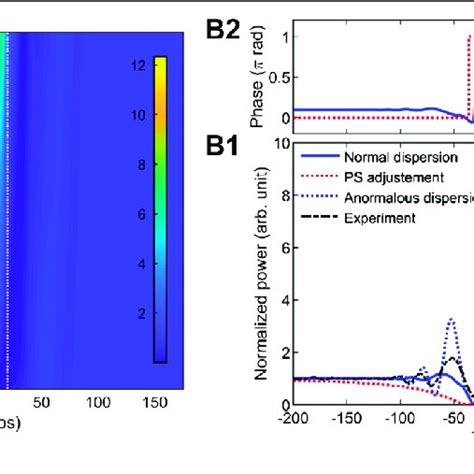 A Numerical Simulations Of The Output Temporal Intensity Profiles