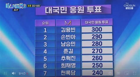 미스터트롯3 결승전 투표 결과 순위 우승자는 On The Road