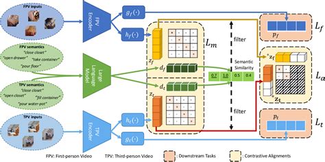 Figure 3 From Learning From Semantic Alignment Between Unpaired Multiviews For Egocentric Video