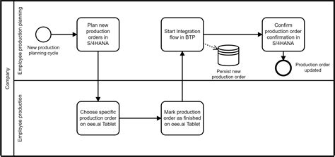 Production Order And Confirmation Integration A Sap Community