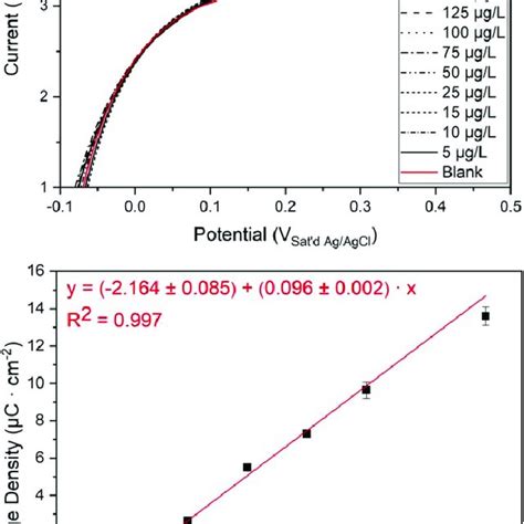 A Linear Stripping Voltammetry Results For Increasing As III Download Scientific Diagram