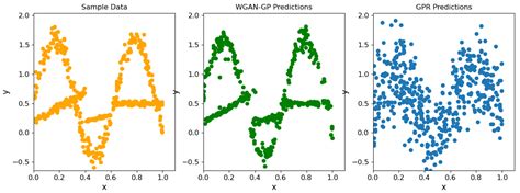 Multi Output Regression With Generative Adversarial Networks Mor Gans