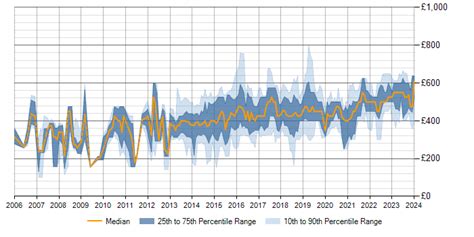 Finance Contracts In Sheffield Co Occurring Skills And Contractor Rates