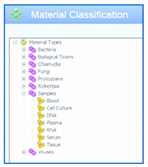 Material Classification Download Scientific Diagram