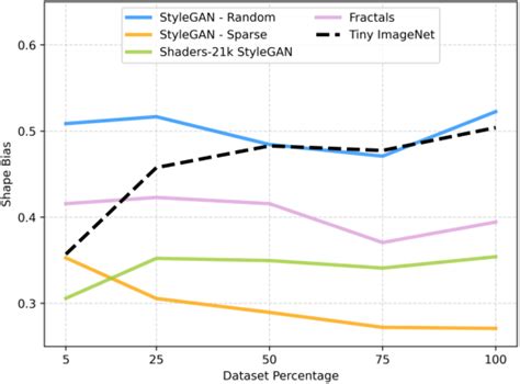 Harnessing Synthetic Datasets The Role Of Shape Bias In Deep Neural