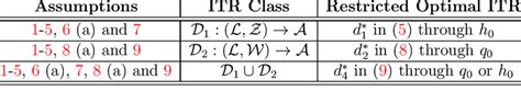 A Summary Of Optimal Itr Identification Results Download Scientific Diagram