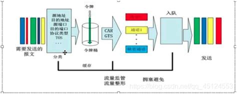 Qos（服务质量）解析qos詳解 Csdn博客