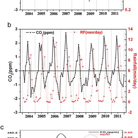 A Monthly Correlation Coefficients Cc Between Co 2 And Surface Air