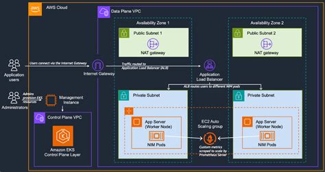 Deploying Generative AI Applications With NVIDIA NIM Microservices On Amazon Elastic Kubernetes