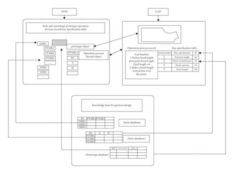 Logical Data Structure Of System Integration Download Scientific Diagram