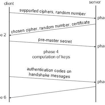 Secure Sockets Layer SSL Handshake Download Scientific Diagram