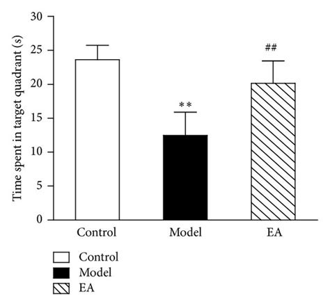 Ea Prevented Spatial Learning And Memory Deficits Induced By 2vo And Download Scientific