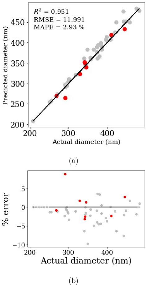 Figure 1 From Nonlinear Manifold Learning Determines Microgel Size From Raman Spectroscopy