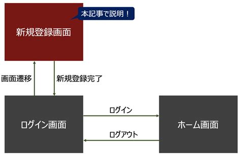 【django】ログインアカウント用新規登録フォームの作成｜pythonによるwebアプリ開発 10 dxcel wave