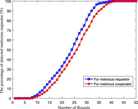 The Percent Of Case 2 Detected Malicious Nodes Download Scientific