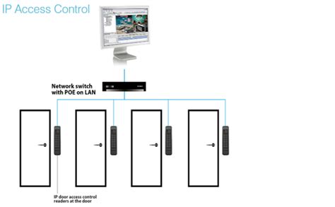 Cloud Based Access Control Kisi
