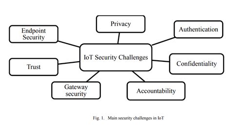 Internet Of Things Security Framework Biotechnology School