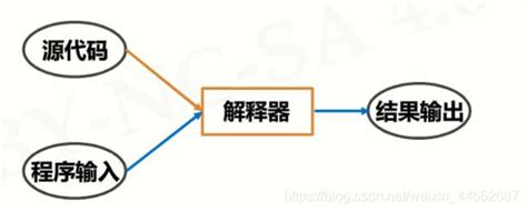 编程语言的执行方式、静态语言和脚本语言采用解释执行的编程语言是 Csdn博客
