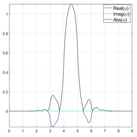 Examples Of Nearly Symmetric Real Valued Scaling Functions And A