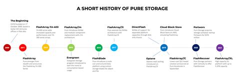 pure storage introduces flasharray xl architecting it
