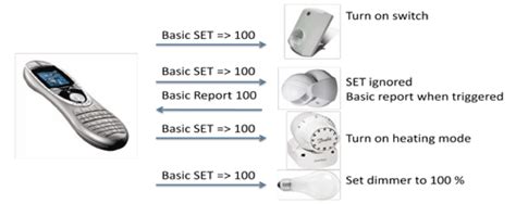 How Z Wave Controllers Devices Work Vesternet