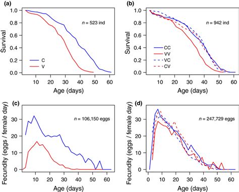 Survival A And B And Fecundity C And D Of P And F1 Flies Of D