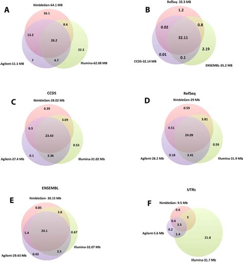 Venn Diagram Showing The Overlap Between Different Features A Overlap Download Scientific